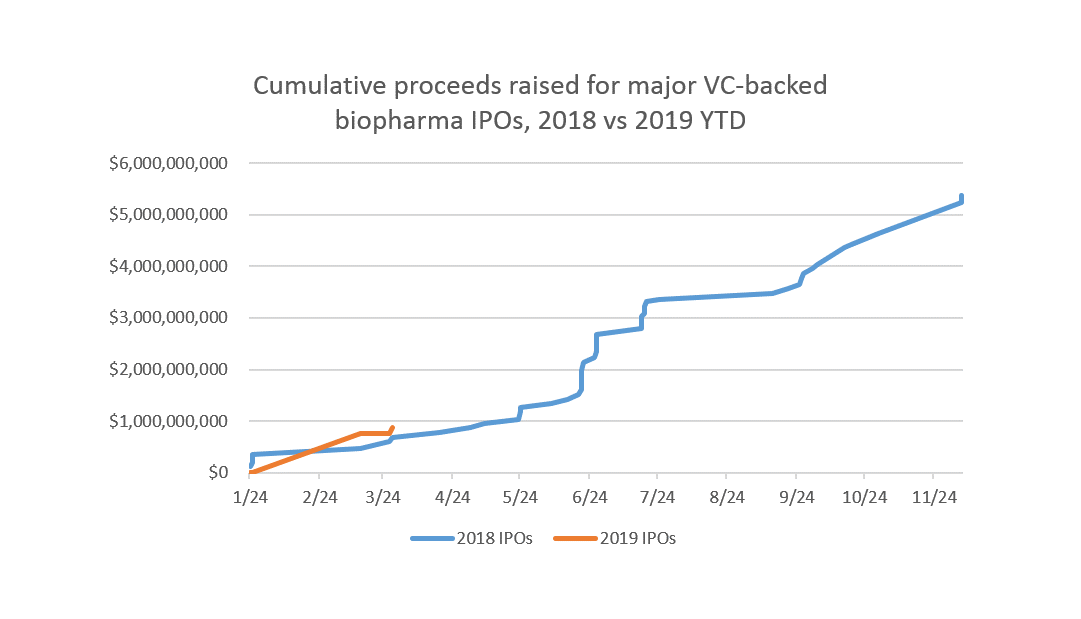 Biopharma IPOs, 2018-Q1 2019