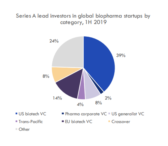 Top biotech venture funds in 2018 and 2019