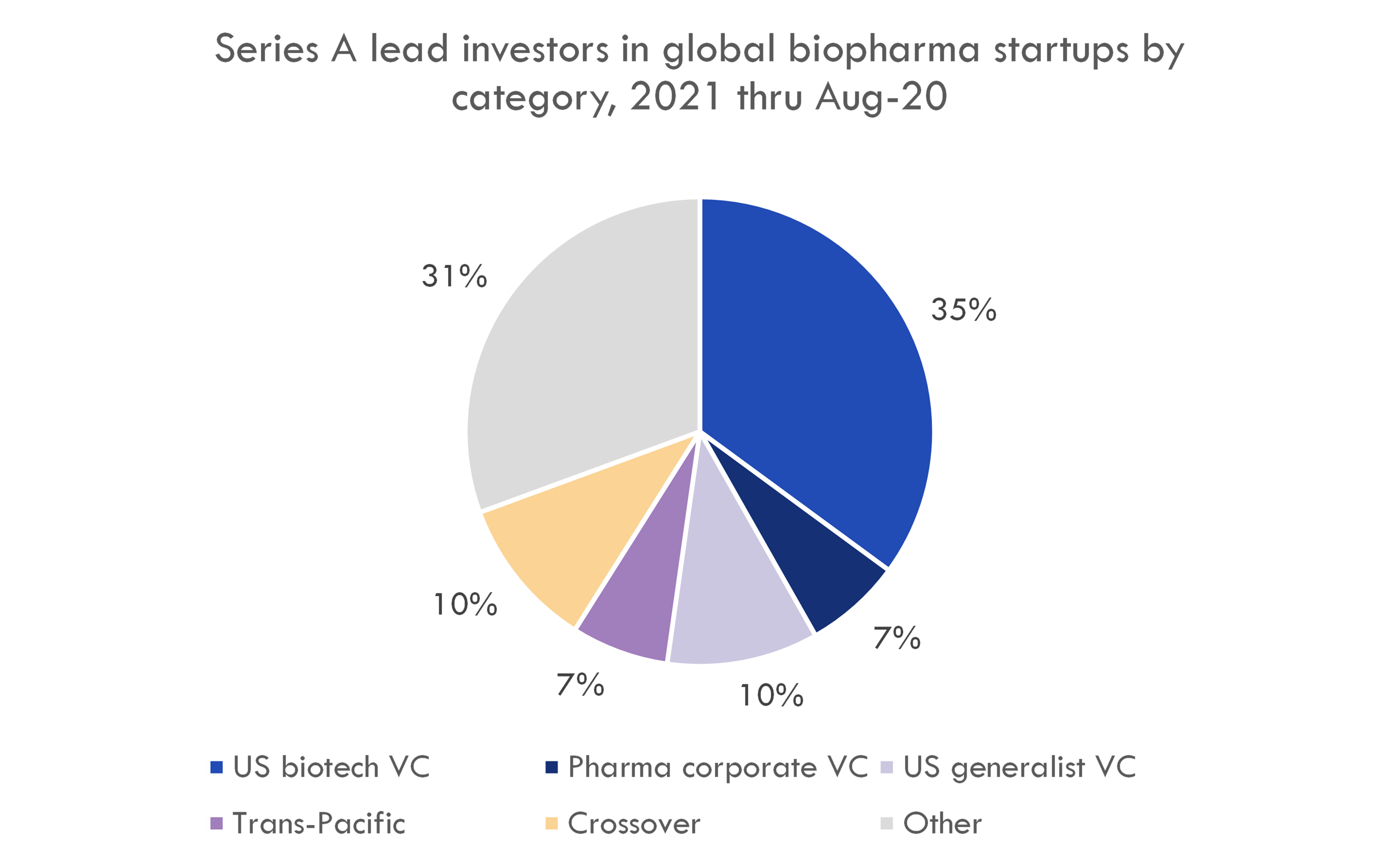 Top biotech venture funds, 2018, 2019 and 2020