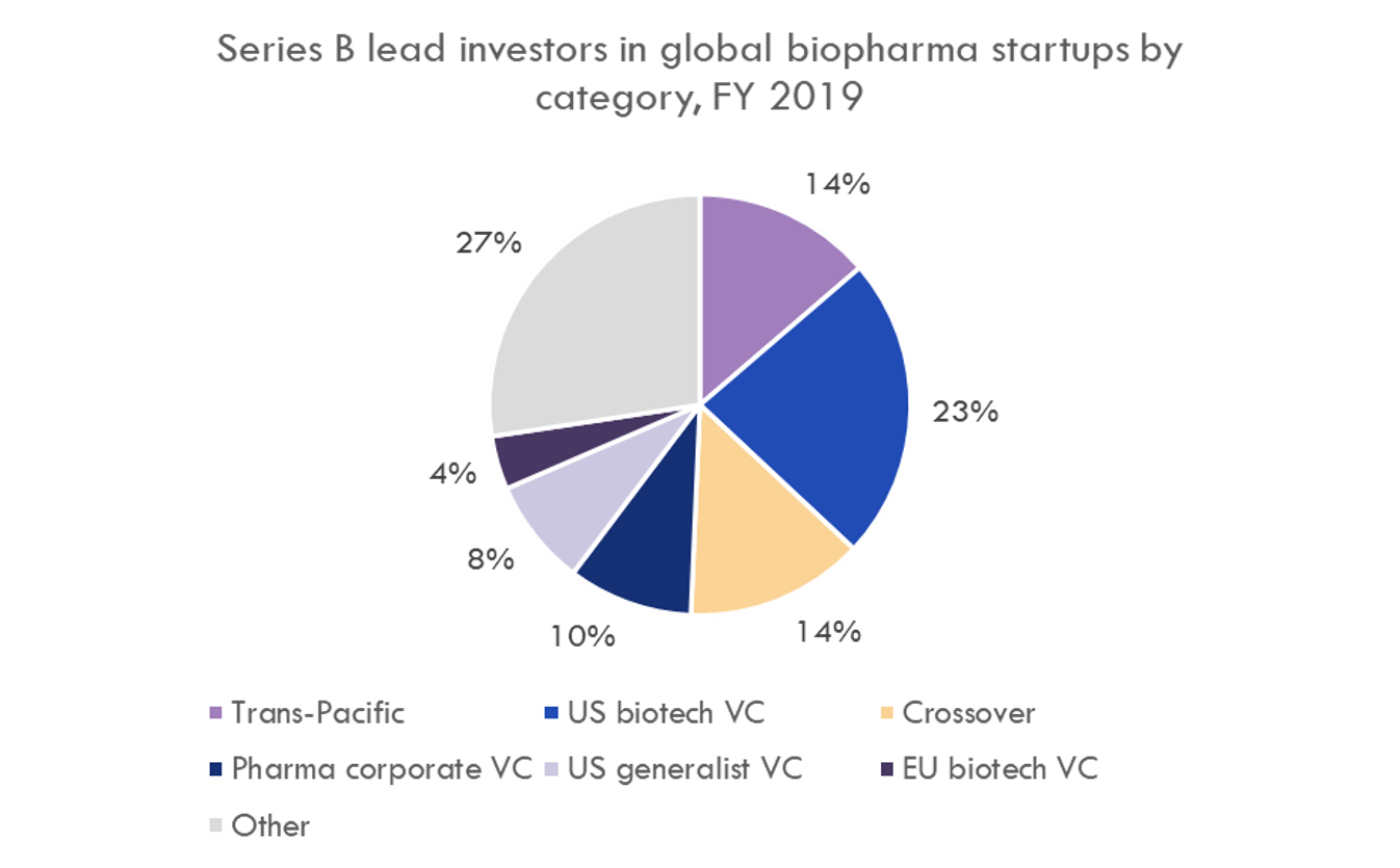 Top biotech venture funds, 2018-2021