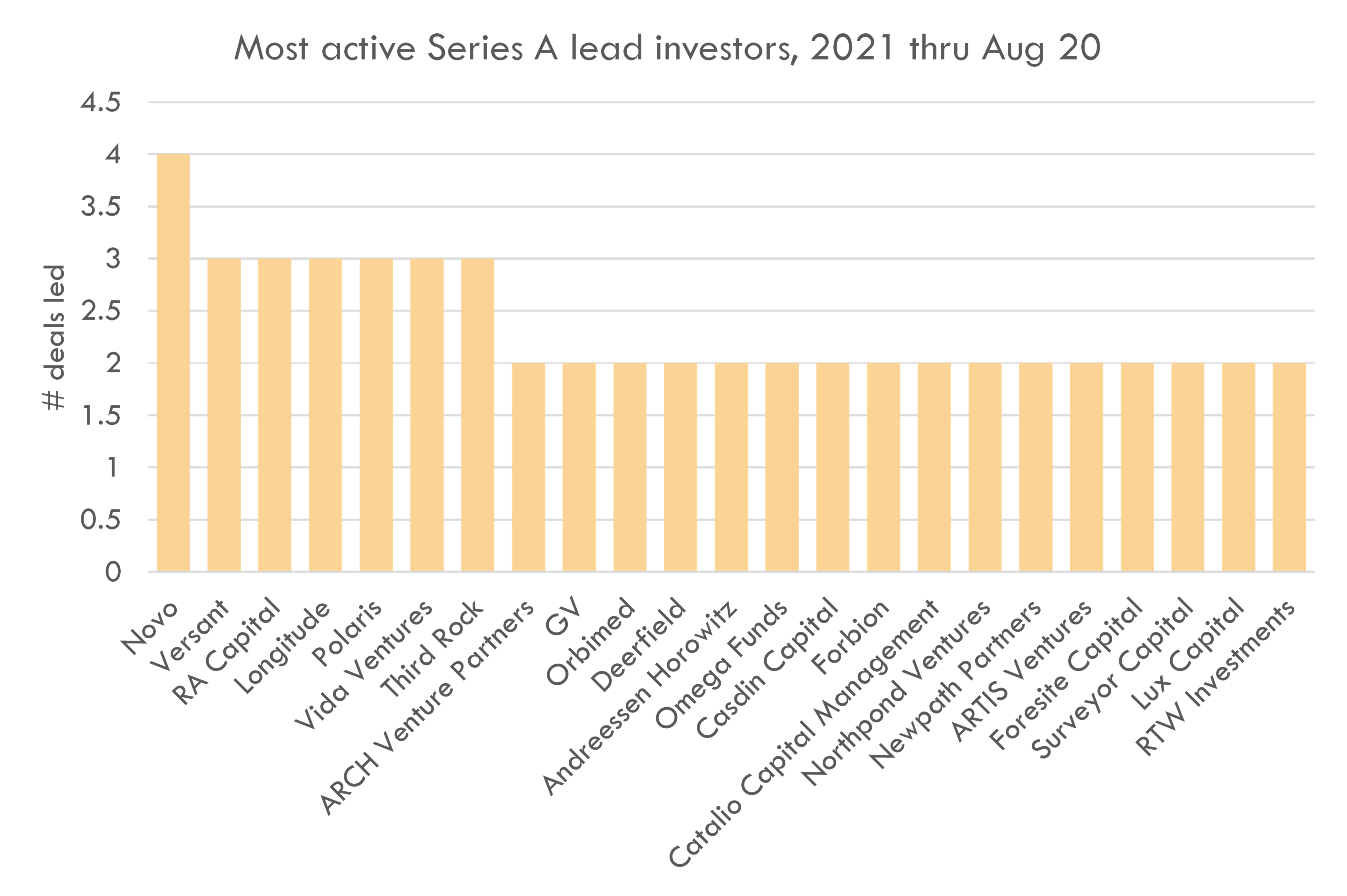 Top biotech venture funds, 2018, 2019 and 2020