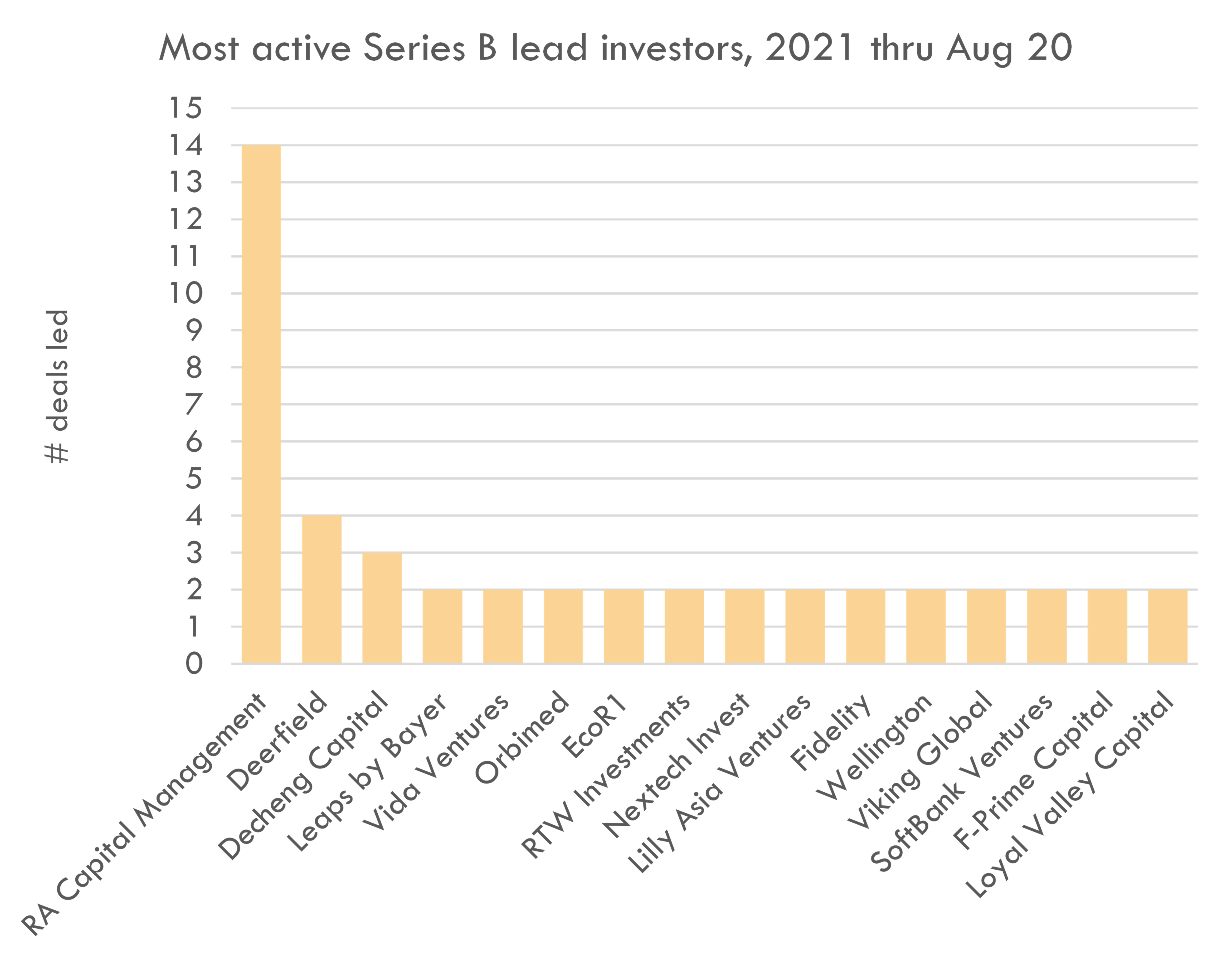Top biotech venture funds, 2018-2021